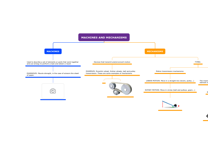 MACHINES AND MECHANISMS - Mind Map
